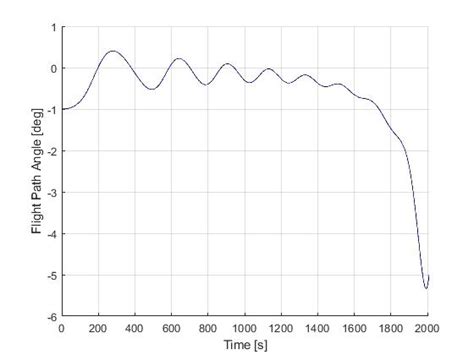 Iclocs2 A Matlab Toolbox For Optimization Based Control Example Space Shuttle Reentry Trajectory