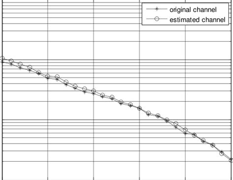 Bit Error Rate Ber Of Mimo Ofdm System Performance Can Also Be Download Scientific Diagram