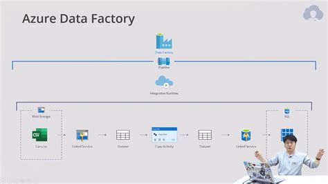 Azure 클라우드에서 스마트하게 Etl 추출 변환 적재 접근하기 2부 Youtube