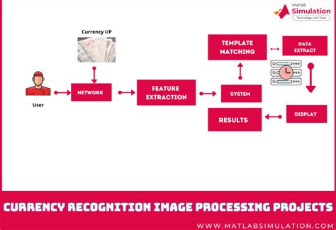 Currency Recognition System Image Processing