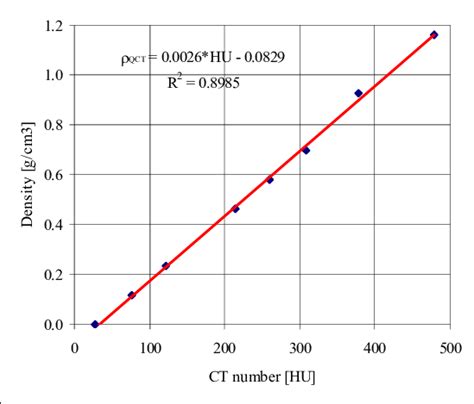 Ct Number To Bone Density Conversion Curve Download Scientific Diagram
