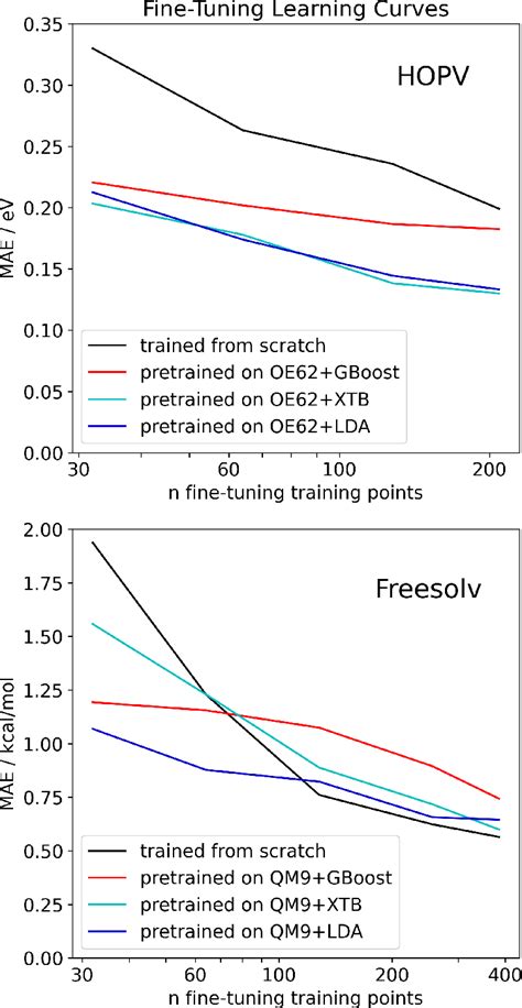 figure 1 from transfer learning for molecular property predictions from small data sets