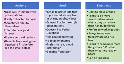 Visual Learner Characteristics