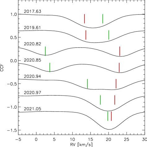 Ccfs Of The First Seven Chiron Spectra Of Hip 117666 The Curves Are Download Scientific