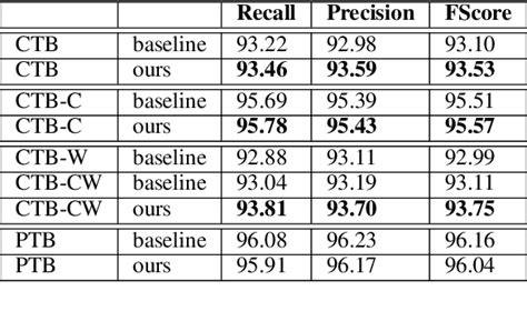 Table 1 From Improving Syntactic Parsing With Consistency Learning