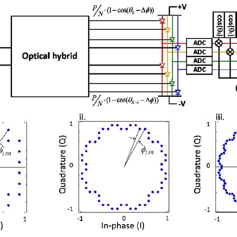 A Layout Of A Photonic Adc With Information Encoded On The Optical