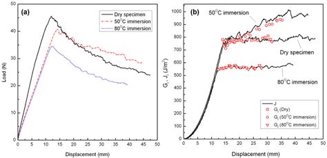 A Typical Load Displacement Curves From Dcb Tests B Typical