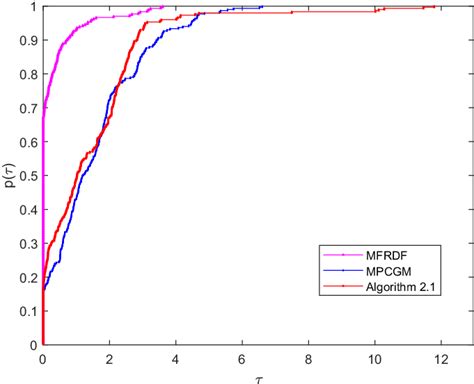 Performance Profiles For The Number Of Iterations Download Scientific
