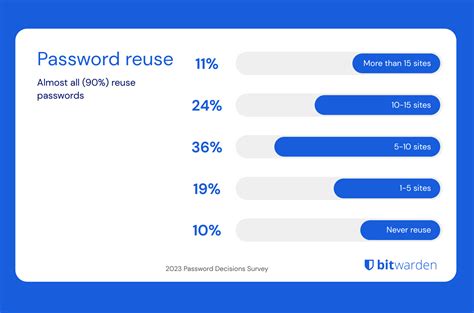 90 Of Workers Reuse Passwords Despite Security Protocols