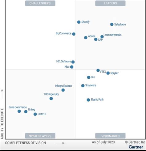 Mohamed Mohand O Amar☁️ On Linkedin 🚨 Salesforce Commerce Cloud Is 1 Again In Garners Magic
