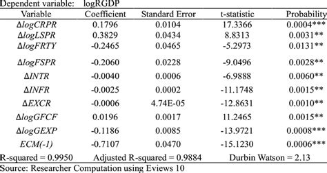 Ardl Short Run Error Correction Estimates Download Scientific Diagram