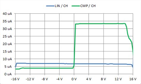 TLV Comparator Used As Opamp Amplifiers Forum Amplifiers TI E E Support Forums