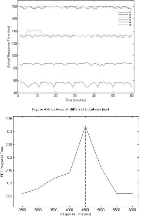Figure 44 From A Hybrid Heuristic Scheduling Algorithm In Cloud