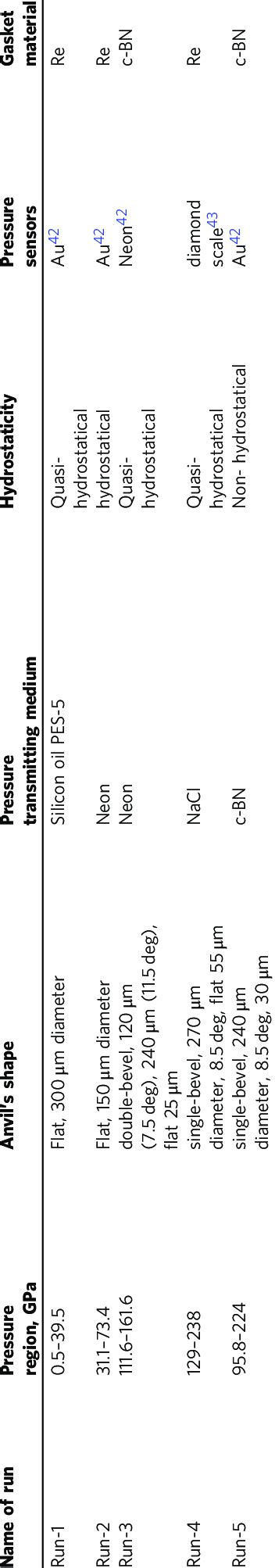 The List Of X Ray Diffraction Experiments With Nio At High Pressures Download Scientific