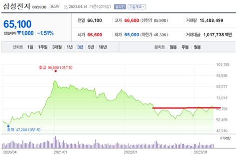 테슬라 1분기 실적 발표 예정 옐런장관 인터뷰 2차전지 과열 경고 현대차 Lg에너지솔루션 Sk온 합작사에 양극재 납품 등 엘앤에프 관련 호재들 네이버 블로그