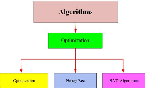 Figure 1 From Artificial Bee Colony Algorithm Used For Load Balancing