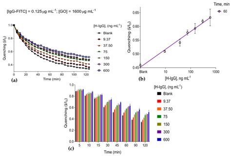 Analytical Performance Of The Optimized Immunosensing Platform Download Scientific Diagram