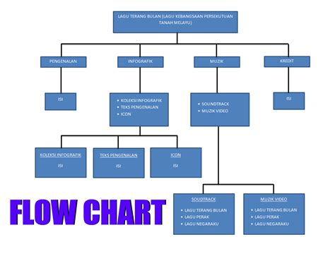 Mind Map Flow Chart Free Create Mind Map Flowchart Templates