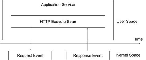 Ebpf Enhanced Observability — L7 Metrics And Tracing Rdevopsish