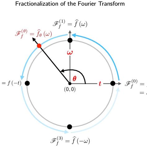 One Bit Recovery In The Fractional Fourier Domain Download Scientific Diagram
