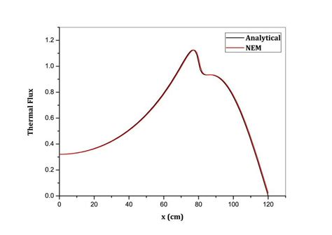 Shows The Flow Chart Used In The Calculation Of Eigenvalue And Neutron
