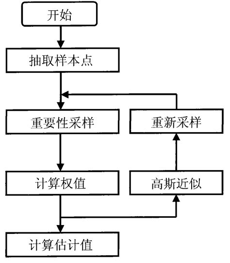 Method For Initial Alignment Of Inertial Navigation System Based On