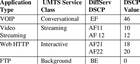 Umts Vs Diffserv Mapping Download Table