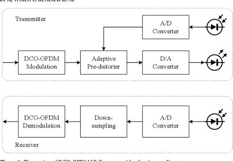 Figure 1 From An Ann Based Adaptive Predistorter For Led Nonlinearity In Indoor Visible Light