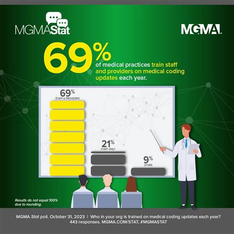 Building A Robust Medical Coding Education Program For Providers And Staff Alike