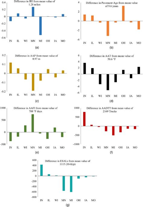 Variation Of Ltpp Data Of Interstate Flexible Pavements Across Download Scientific Diagram