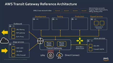 aws transit gateway benefits and best practices ppt