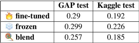 Table 1 From Resolving Gendered Ambiguous Pronouns With Bert Semantic