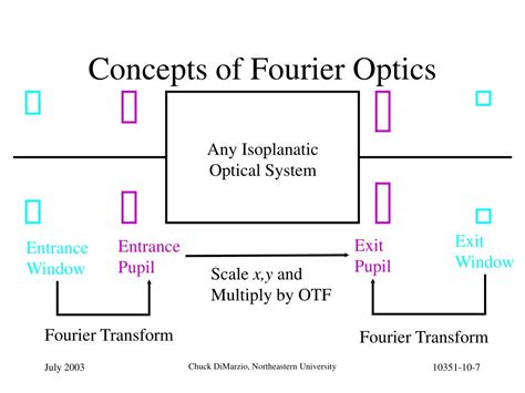 Ppt Eceg105 And Eceu646 Optics For Engineers Course Notes Part 10 Fourier Optics Powerpoint