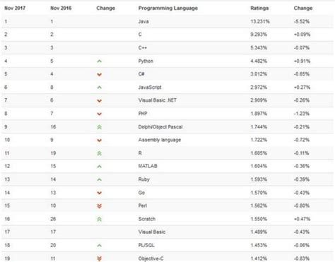 Java第一python第四，世界上最好的語言竟然才？11月程式語言排行 每日頭條
