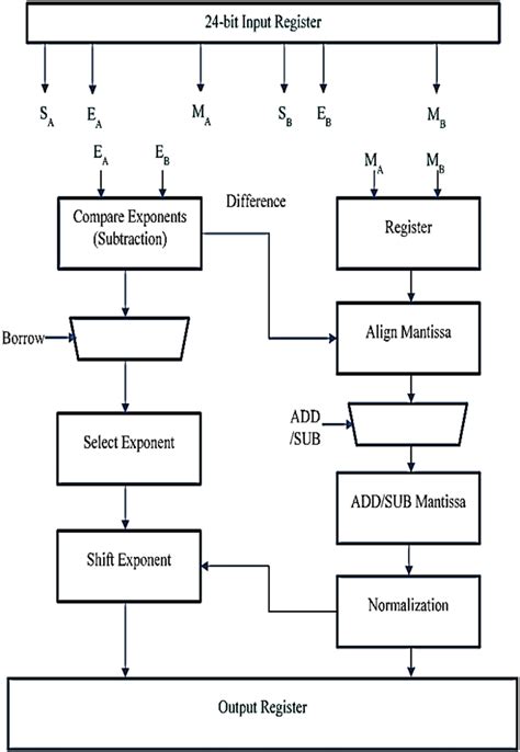 Architecture Design Of The Proposed System Download Scientific Diagram