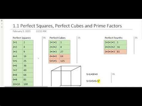 Perfect Cube Chart