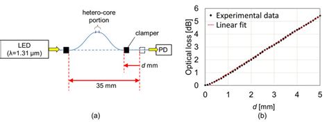 Sensing Principle Of A Hetero Core Fiber Optic Displacement Sensor A