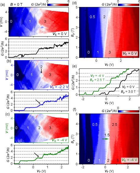Figure 2 From Gate Tunable Subband Degeneracy In Semiconductor