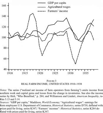 Overproduction 1920s
