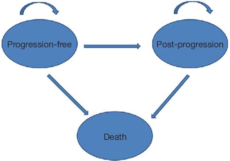 The Structure Of The Partitioned Survival Model Download Scientific Diagram