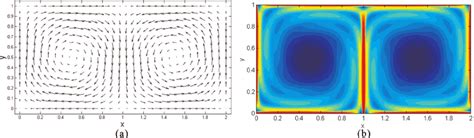 Phase Portrait A And Corresponding Finite Time Lyapunov Exponents Download Scientific Diagram