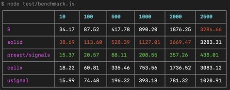Update Benchmark Numbers For Preactsignals Core · Issue 9 · Webreflectionusignal · Github
