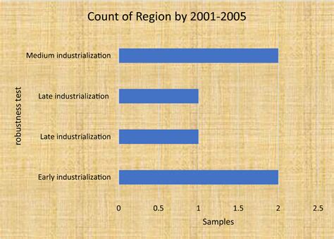 estimation results of the robustness test download scientific diagram