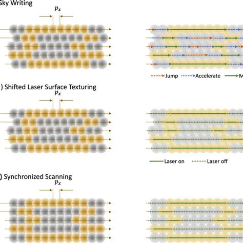 Illustration Of The Sky Writing A Shifted Laser Surface Texturing B Download Scientific