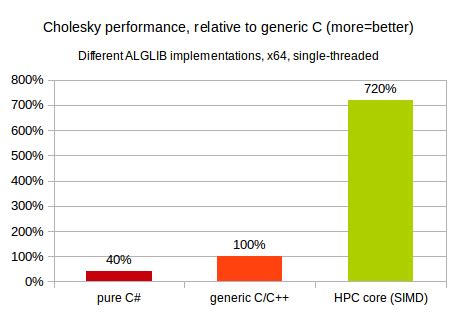 Cholesky Decomposition C C Java Library
