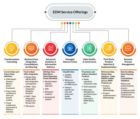 Enterprise Information Management