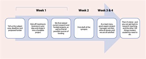 Grantdesk Professional Academic Grant Application Services