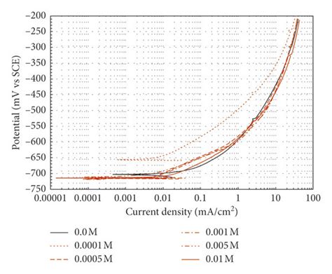 Anodic Polarization Curves For Api X70 Steel In 35 Nacl Solution At