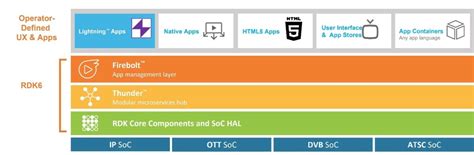 Rdk6 To Improve Efficency Of App Integration