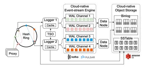 Anatomy Of A Cloud Native Vector Database Management System Zilliz Blog
